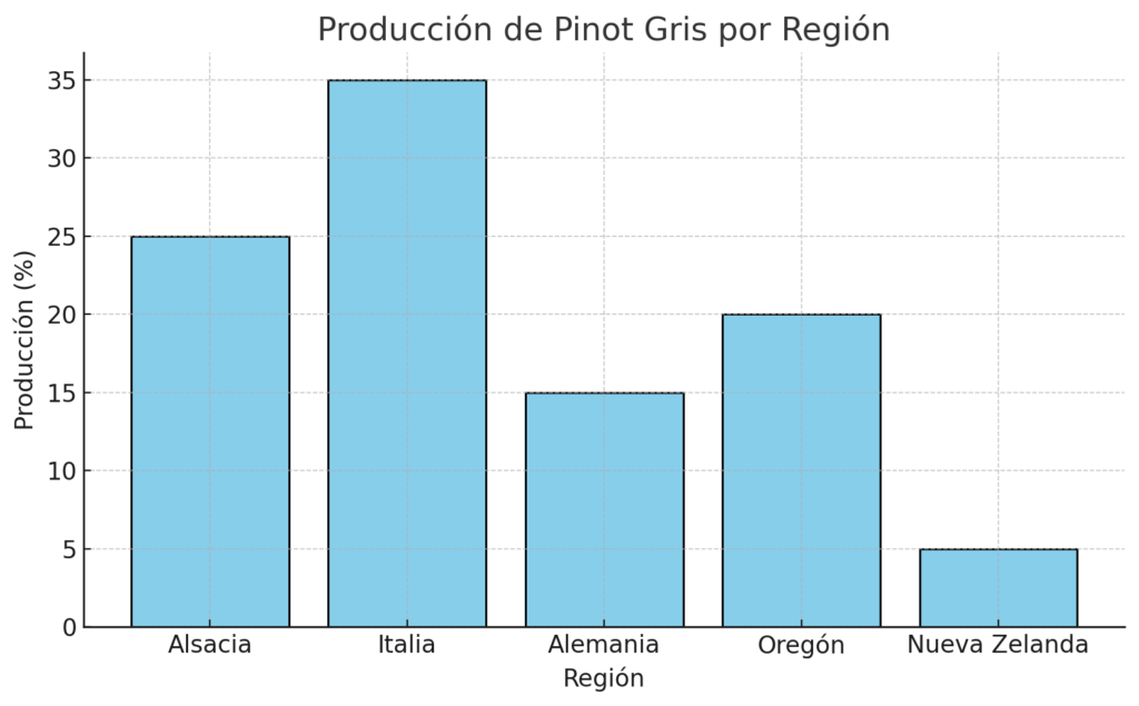 Uva Pinot Gris: Características, orígenes y uso en el mundo del vino