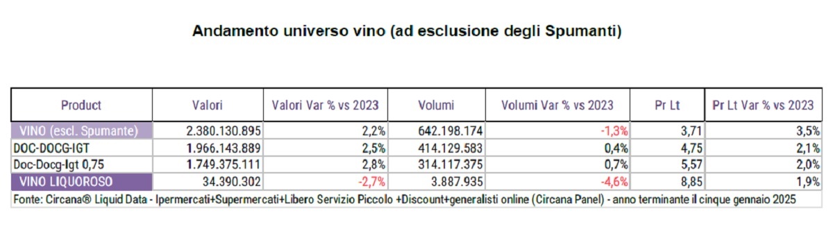 Prosecco, Chianti y Lambrusco dominan ventas de vino en Italia 2024